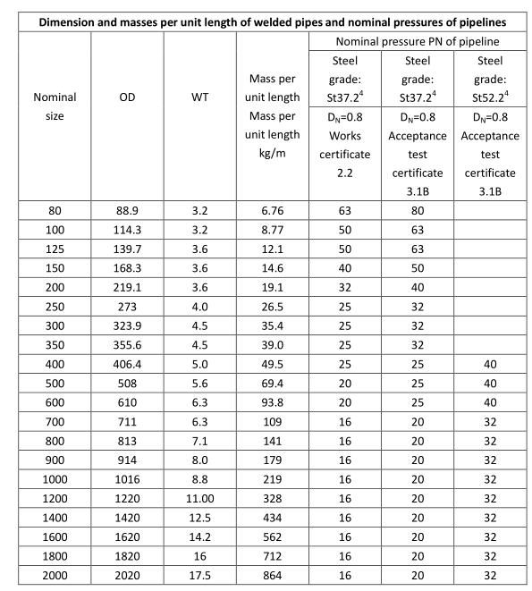 DIN 2460 Seamless Steel Tube Welded Steel Pipe For Water Pipelines